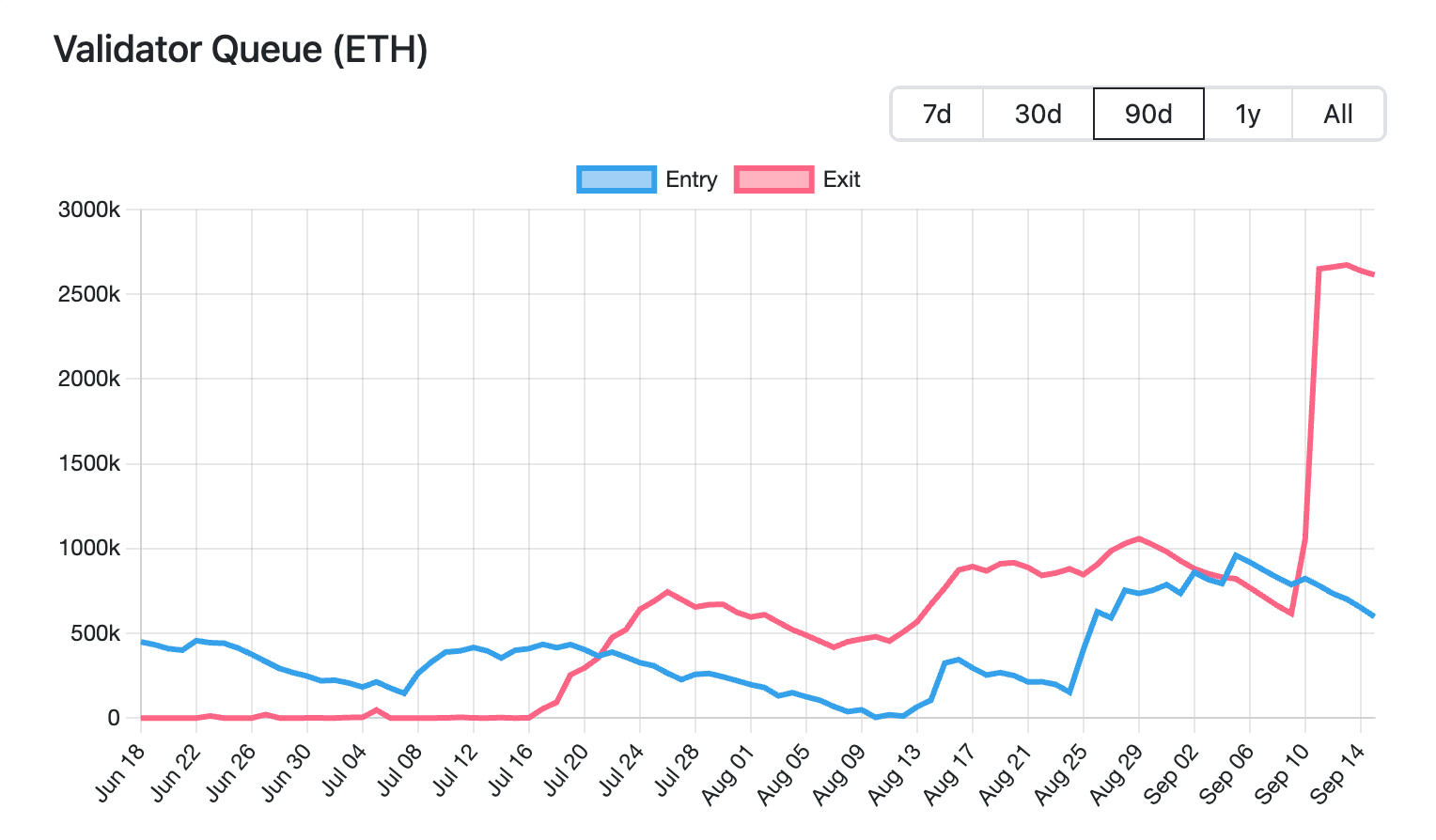 Ethereum’s Exit Queue Hits Record High: What Stakers Need to Know - Figment