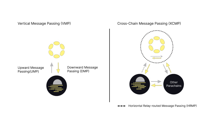 XCMP: Cross-Chain Message Passing - Figment