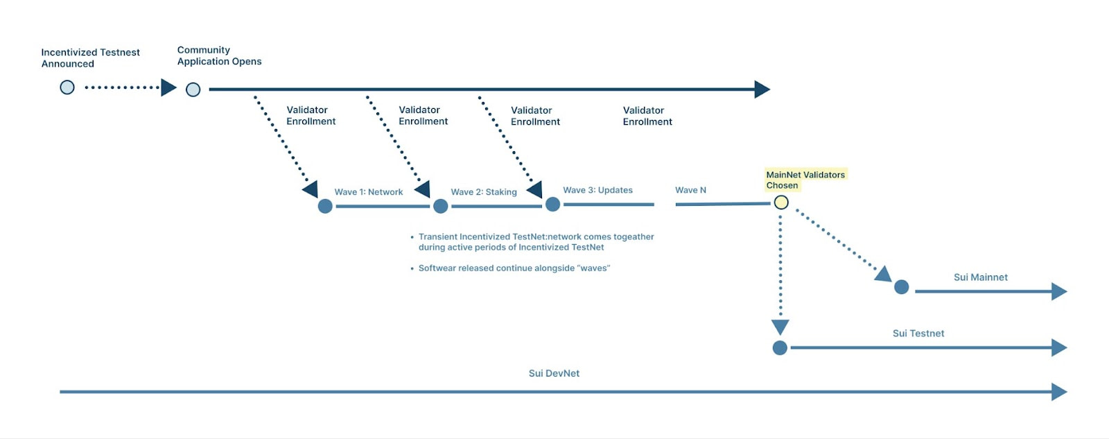 Sui Tokenomics - Figment