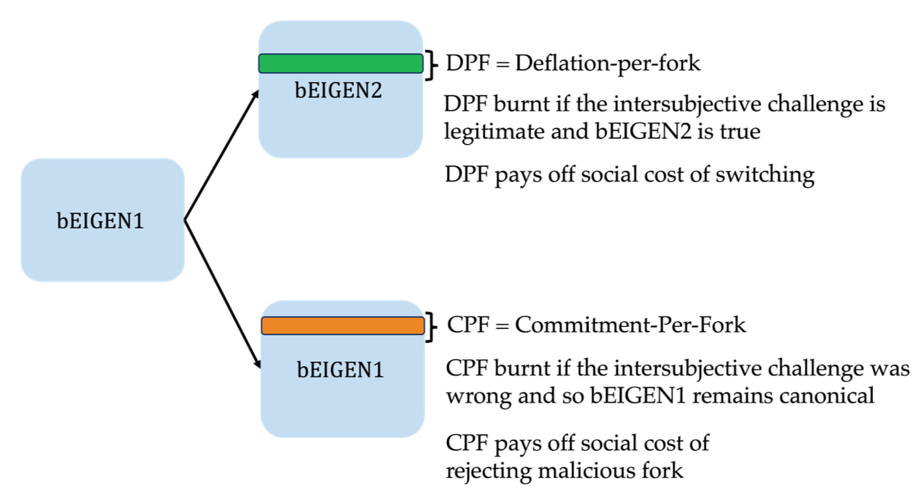EIGEN Tokenomics: EigenLayer's Token for Intersubjective Staking and ...