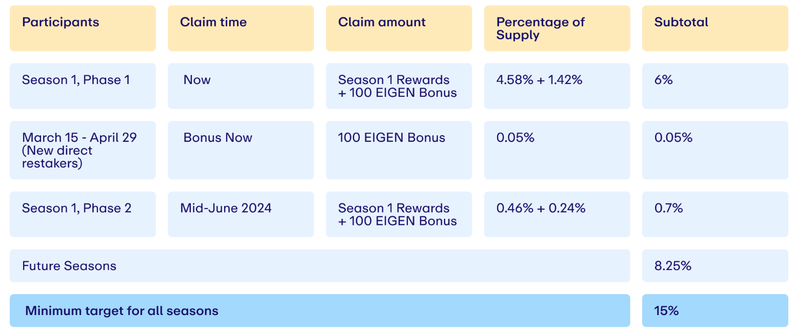 EIGEN Tokenomics: EigenLayer's Token for Intersubjective Staking and ...