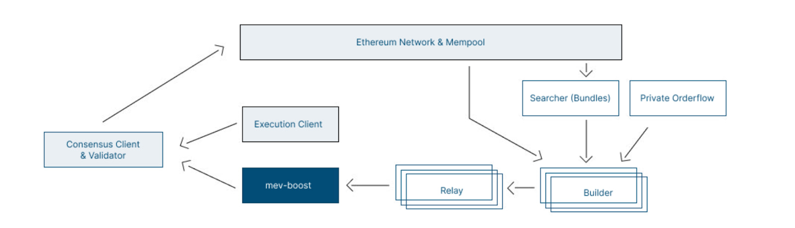 Ethereum: Brief History of MEV - Figment